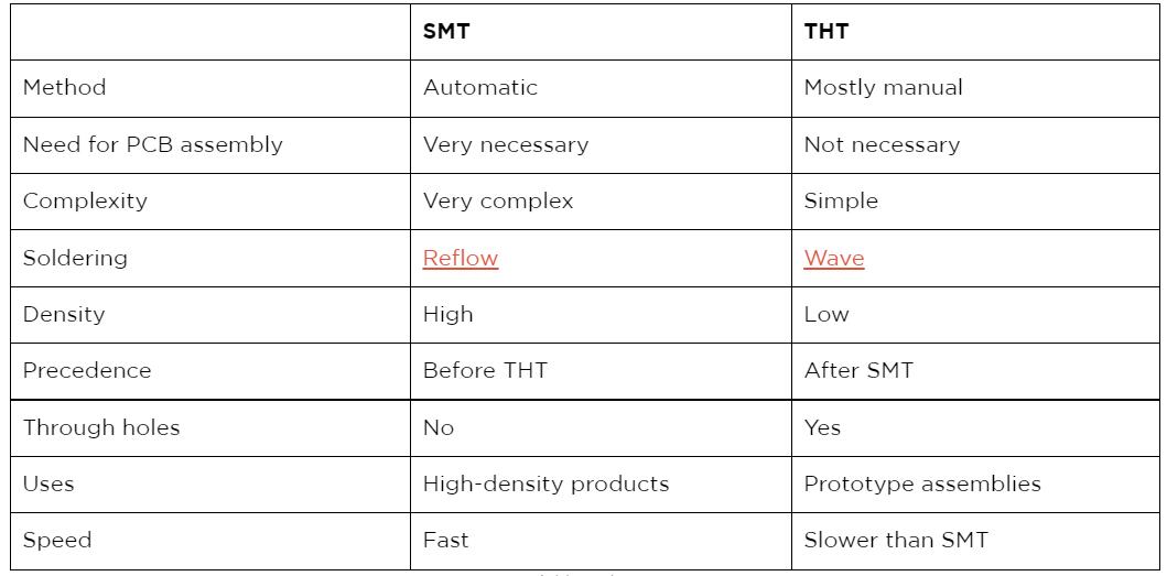 THT vs. SMD – Which Is the Better PCB Assembly Process?