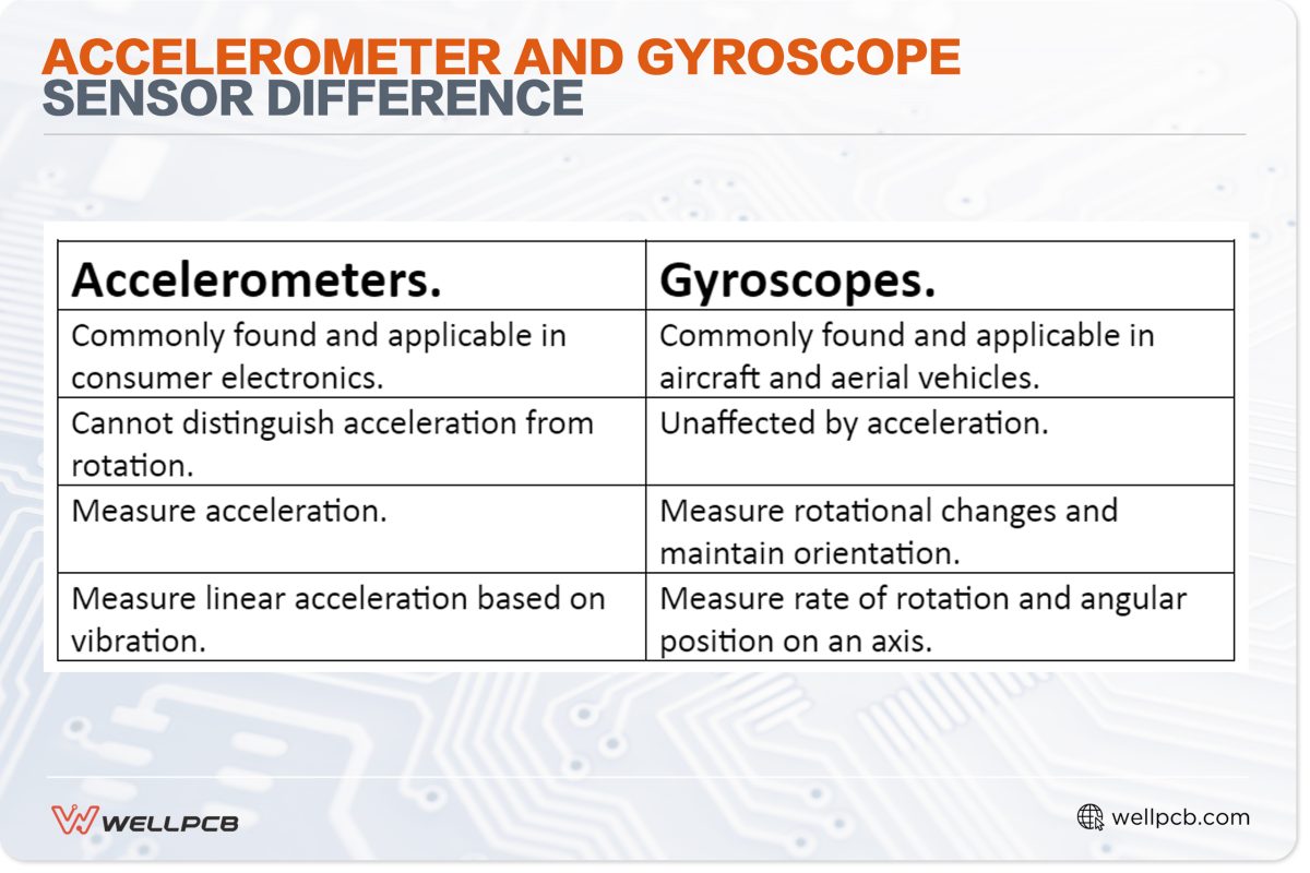 What Is Difference Between Gyroscope And Accelerometer At Simon Jamie Blog