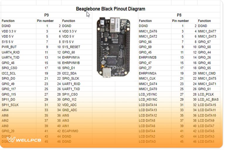 BeagleBone Black Pinout | GPIO Pin Layout & Diagram