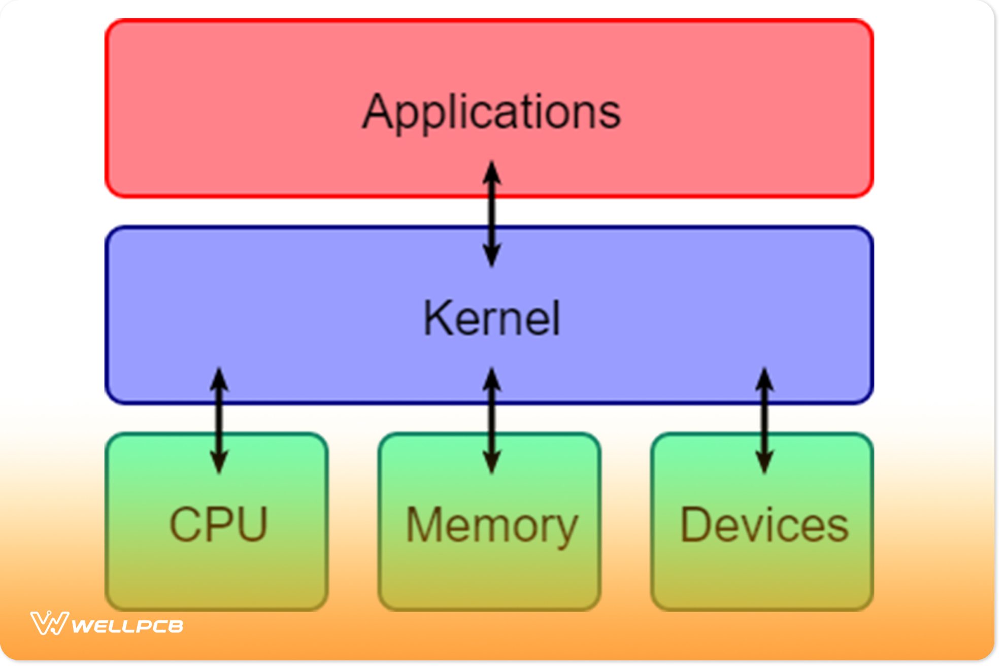 Real Time Operating Systems vs General Purpose OS | RTOS GPOS