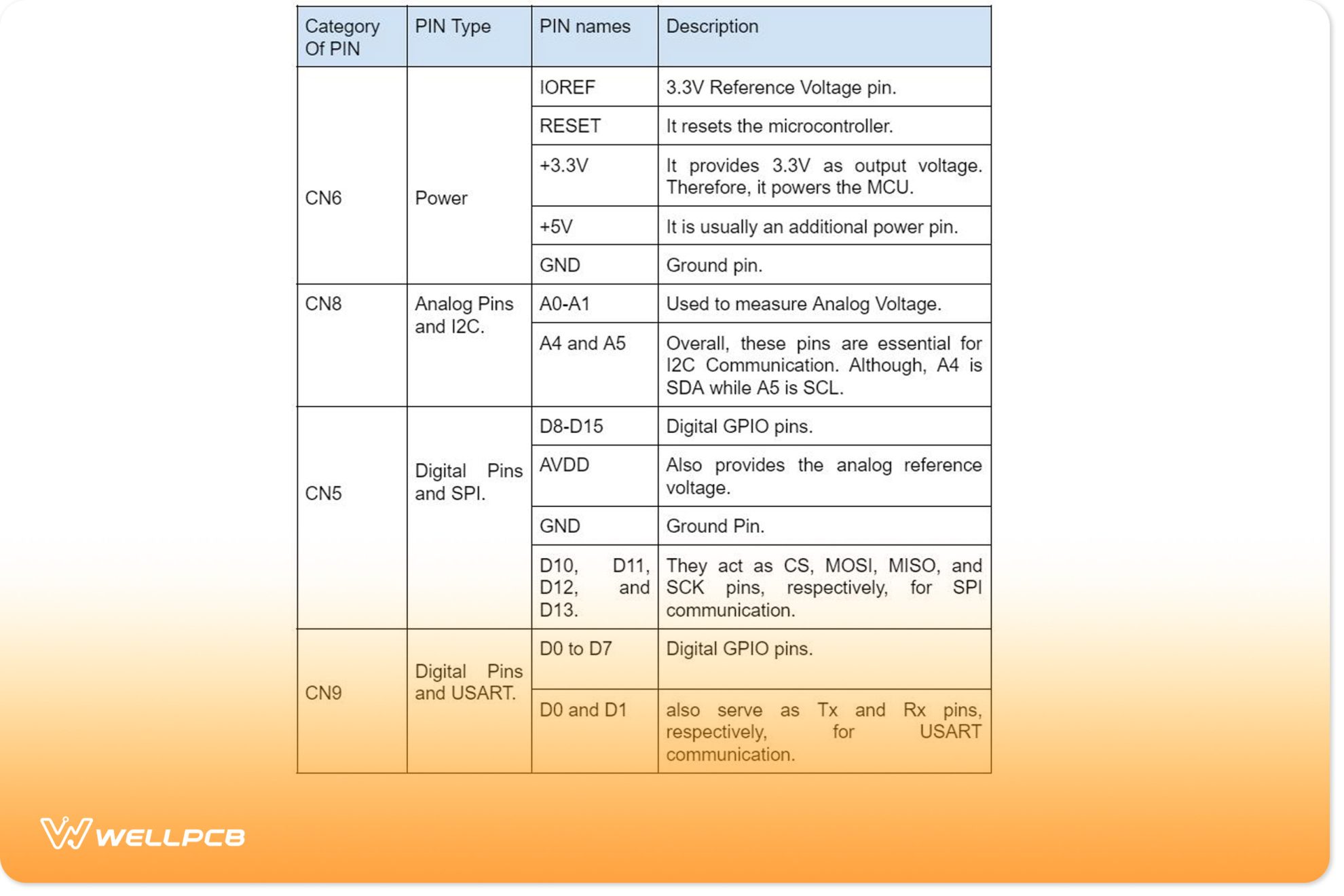 STM32 Pinout Guide | MCU Layouts & Pin Configuration