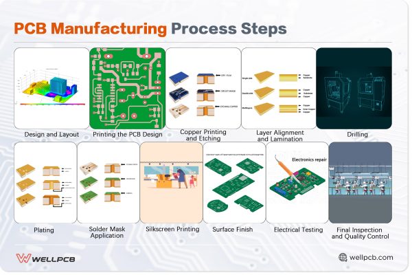 PCB Manufacturing Process | Assembly & Production Guide
