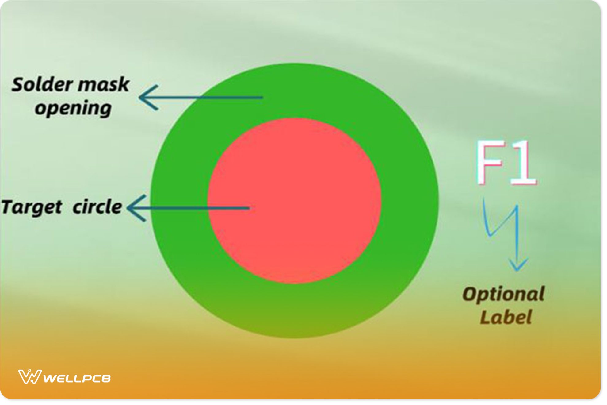 PCB Fiducial Marks | Assembly Guide & Placement Tips