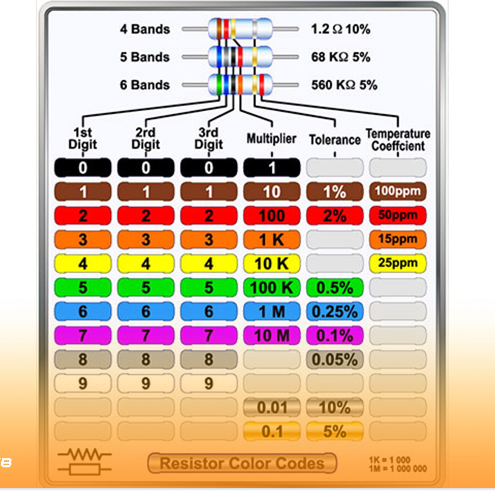 Resistor Color Chart To Figure Resistor Values: How To Calculate And