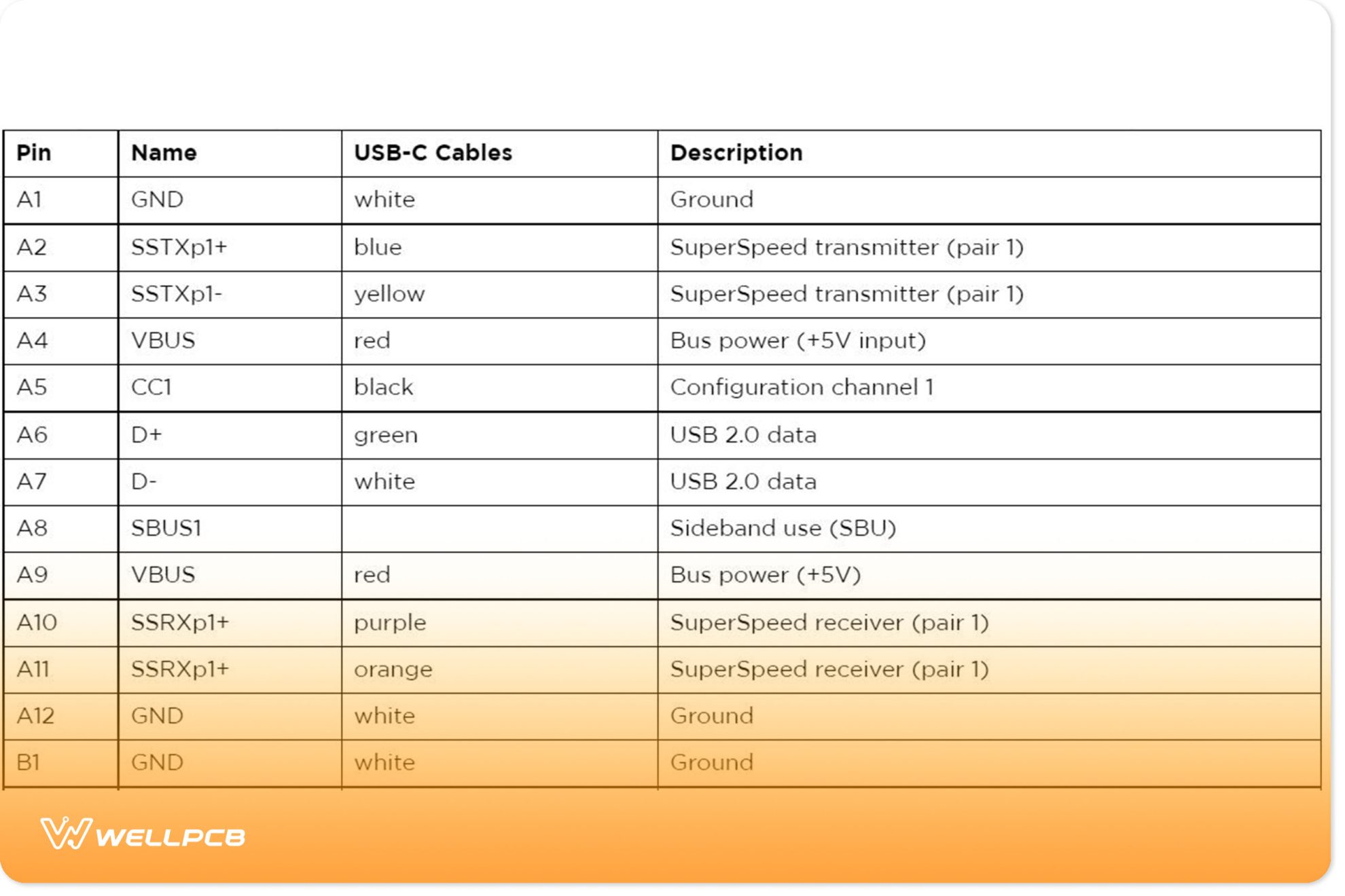 USB Pinout Guide | Pin Configuration & Connector Layout